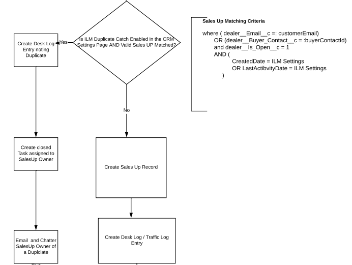 How to process Inbound ADF Leads