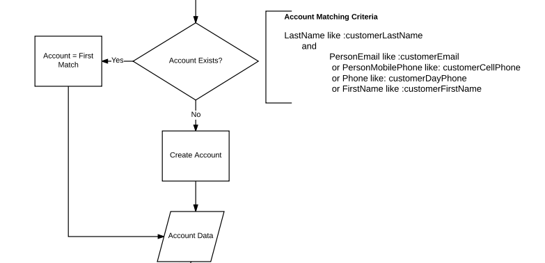 How to process Inbound ADF Leads