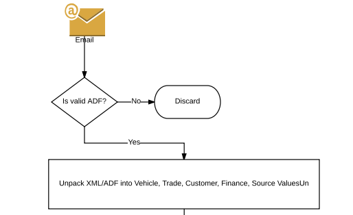 How to process Inbound ADF Leads